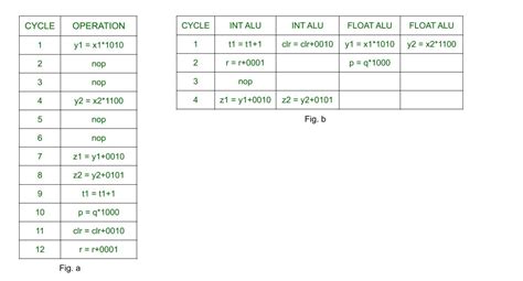 instruction level parallelism geeksforgeeks