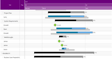 Use Cases Using Gantt Chart Custom Visual In Power Bi
