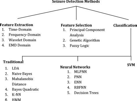 [pdf] classification of epileptic eeg signals using wavelet emd domain features and improved