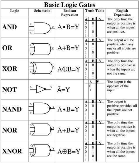 Or Gate Symbol And Truth Table