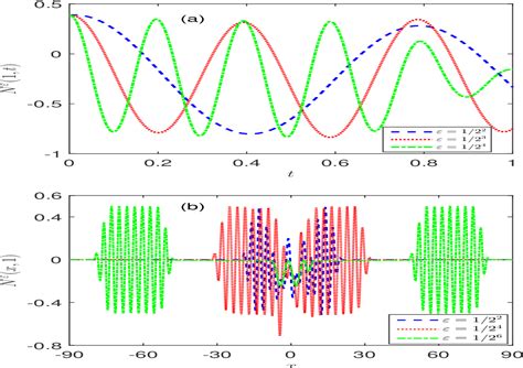 figure 1 1 from uniform error bounds of a finite difference method for the klein gordon zakharov