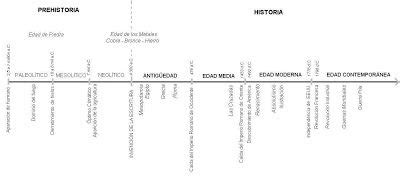 Linea Del Tiempo Universal Historia