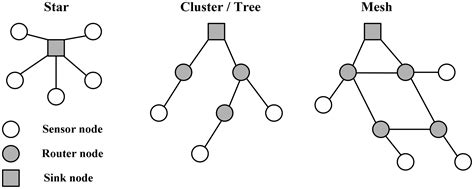 sensors free full text applications of wireless sensor networks in marine environment