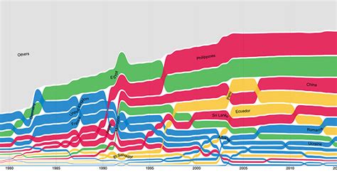 Chart Snapshot Area Bump Charts DataViz Catalogue Blog