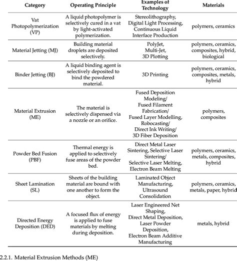 classification of additive manufacturing
