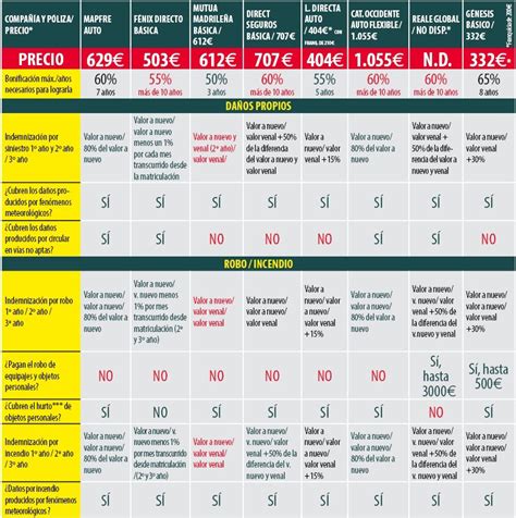 Cuanto Cuesta Seguro A Todo Riesgo Un Precio Justo