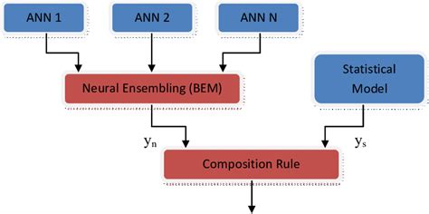proposed hybrid modeling approach download scientific diagram