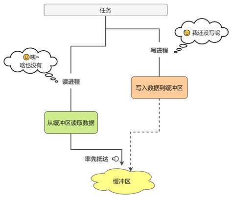 看完了进程同步与互斥机制，我终于彻底理解了pv操作 cs wiki