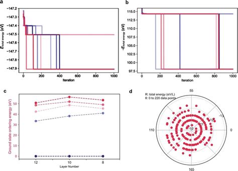 performance of the genetic algorithm for exploring polytype structures download scientific