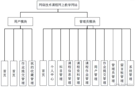 python django毕业设计网络技术课程网上教学网站论文（程序 lw） csdn博客