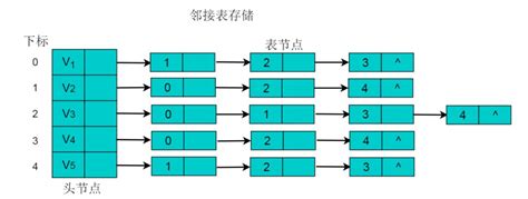 数据结构与算法中图论基础与图存储结构的详细资料说明 电子发烧友网