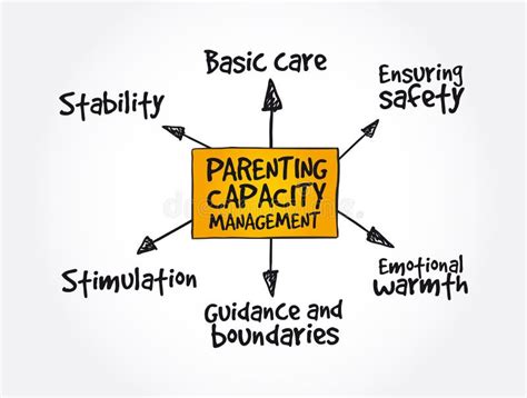 Parenting Capacity Management Mindmap Business Strategy Concept