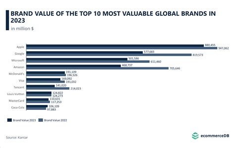 The World S Top Ten Most Valuable Brands 2023 42 OFF