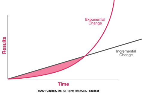 Exponentially