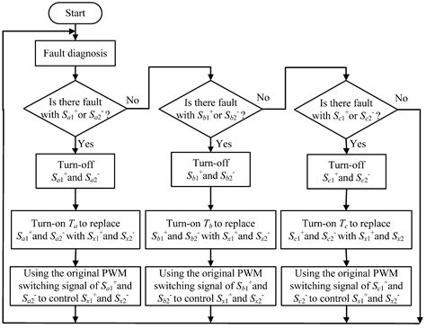applied sciences free full text smart fault tolerant control system based on chaos theory