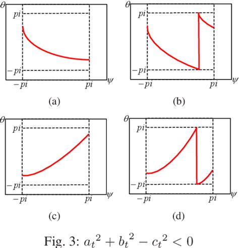 figure 3 from an inverse kinematic optimization method for the s r s redundant manipulator