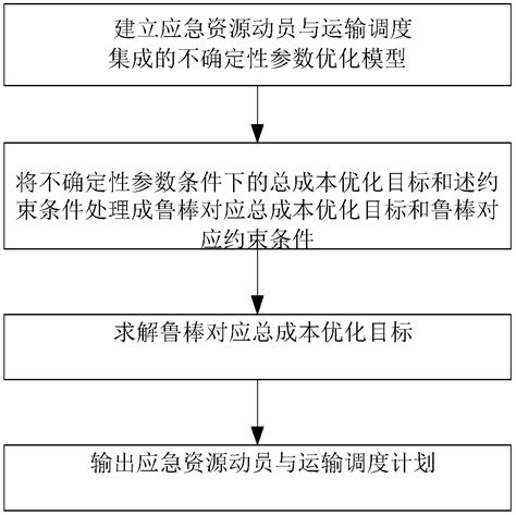 emergency resource mobilization and transport dispatching plan generation method based on robust