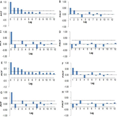 Autocorrelation Function ACF And Partial Autocorrelation Function