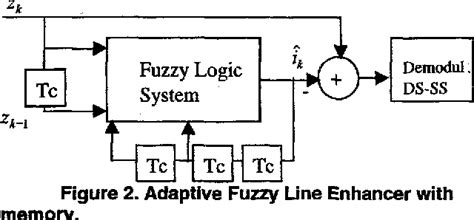 figure 2 from a dynamic non singleton fuzzy logic system for ds cdma communications semantic