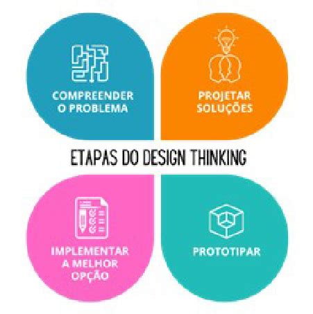 As quatro etapas do Design Thinking sugeridas para a educação