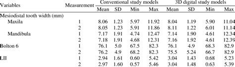 The Mean Standard Deviation Minimum Value And Maximum Value Of The