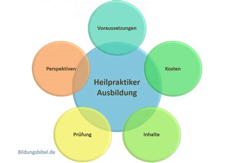 Heilpraktiker Ausbildung Kosten Voraussetzungen Inhalte Dauer Prüfung