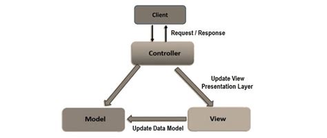 Django Mvt Architecture