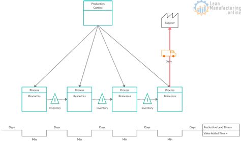 Value Stream Mapping Steps