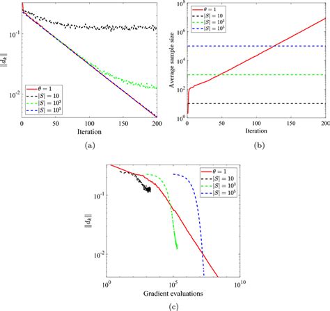 comparison of the stochastic approximation with fixed sample sizes and download scientific