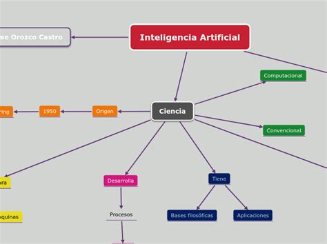 Mapa Conceptual INTELIGENCIA ARTIFICIAL Mind Map