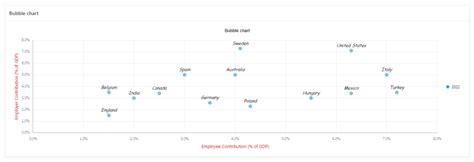 How To Create Bubble Chart Region In Oracle Apex Ontoor Blogs