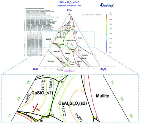 phase diagram of the cao sio 2 al 2 o 3 system download scientific diagram