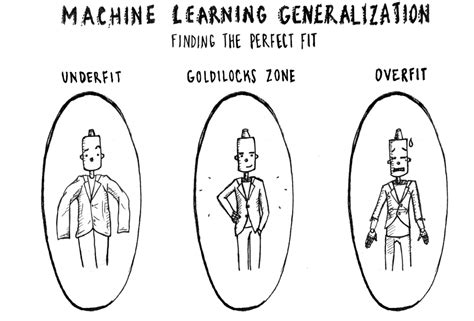 Overfitting And Underfitting In Machine Learning