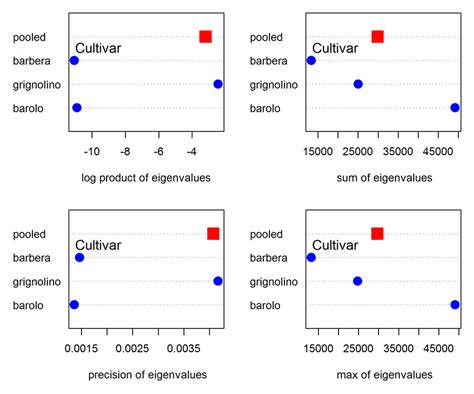 plot of eigenvalue statistics of the covariance matrices for the wine download scientific