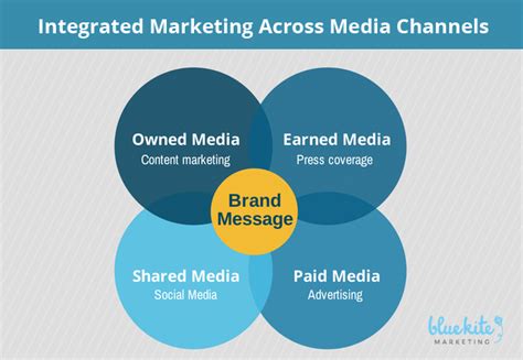 Integrated Marketing Strategy