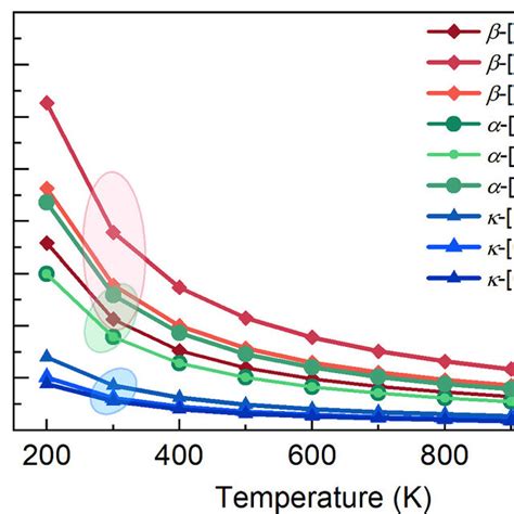 Calculated lattice thermal conductivity κ L with respect to
