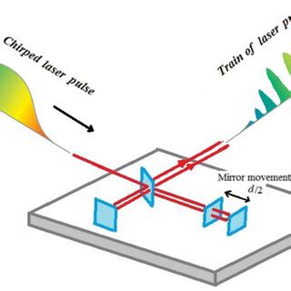 A Schematic View Of The Michelson Interferometer Shows The Production
