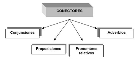 Guía y tipos de conectores