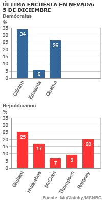 BBC Mundo A fondo Gráficos especiales Primarias EE UU 2008 Nevada
