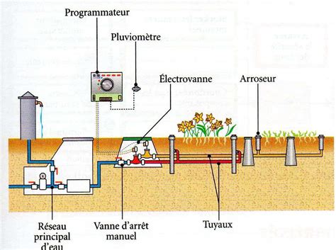 Arrosage Automatique Comment Ca Fonctionne