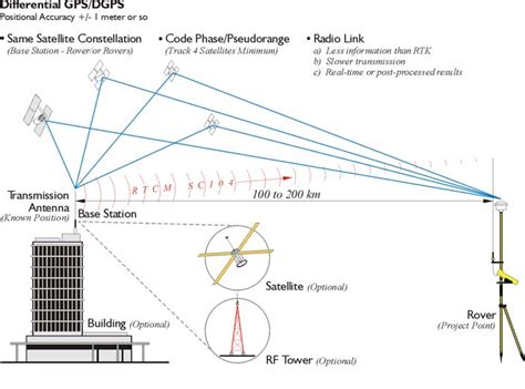 Differential Gps Dgps Geog Gps And Gnss For Geospatial
