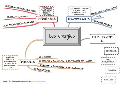 A Mind Map With Words And Symbols In French Including The Title Les