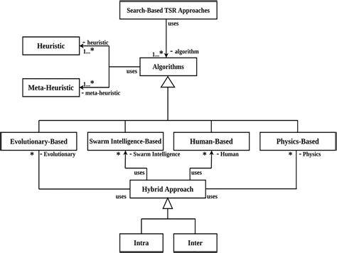 a systematic review on search‐based test suite reduction state‐of‐the‐art taxonomy and future