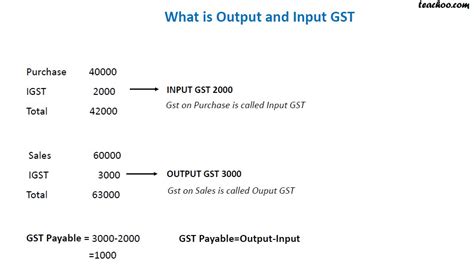 what is output input and gst payable chapter 2 gst working