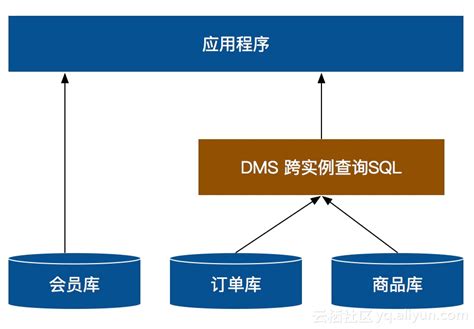 教你用一条SQL搞定跨数据库查询难题 云计算 亿速云