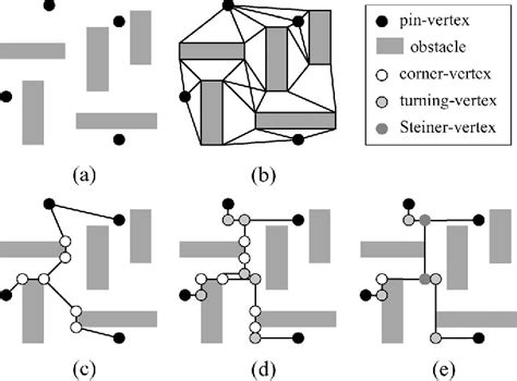 [pdf] obstacle avoiding rectilinear steiner tree construction based on spanning graphs