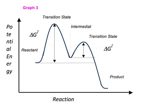 Energy Diagram For A Two Step Reaction