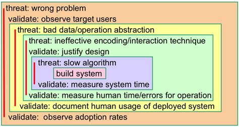 A Nested Model For Visualization Design And Validation