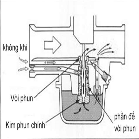 Bình xăng con là gì Nguyên lý hoạt động của bình xăng con