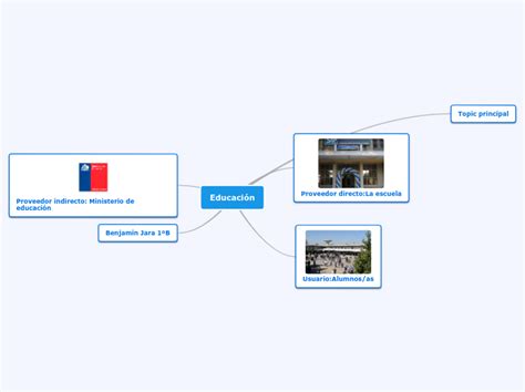 Educacion Mind Map